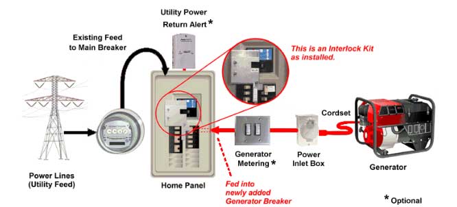 Why You Need a Generator Interlock and How to Install One